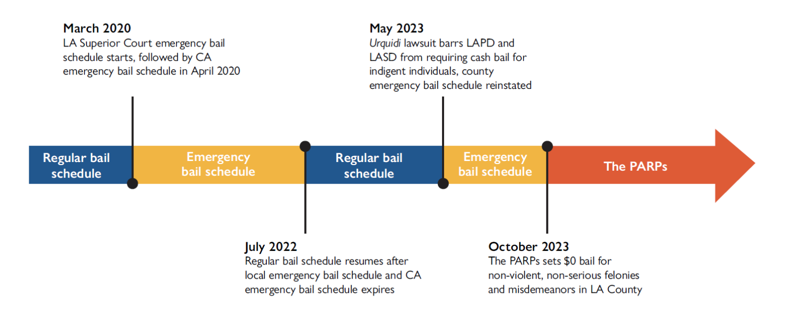 New Report Shows Short-Term Impacts of Los Angeles Bail Changes ...