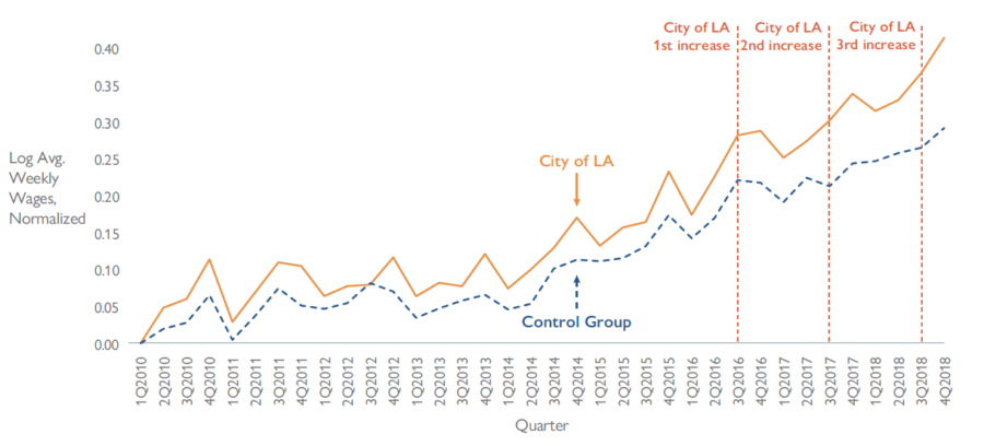 How did the higher minimum wage in the City of Los Angeles impact the ...