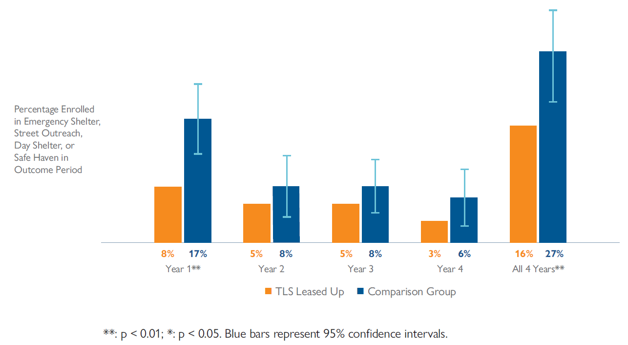 Do Time-Limited Housing Subsidies Reduce Homelessness for Transition ...
